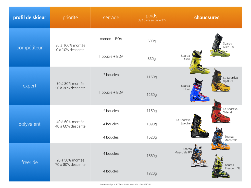 Comment bien choisir ses chaussures de ski de rando
